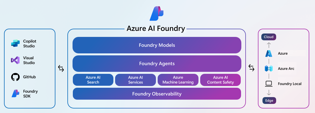 Azure AI Foundry 全解析：從尖端 AI 技術到實際業務應用完整指南 - MetaAge 邁達特